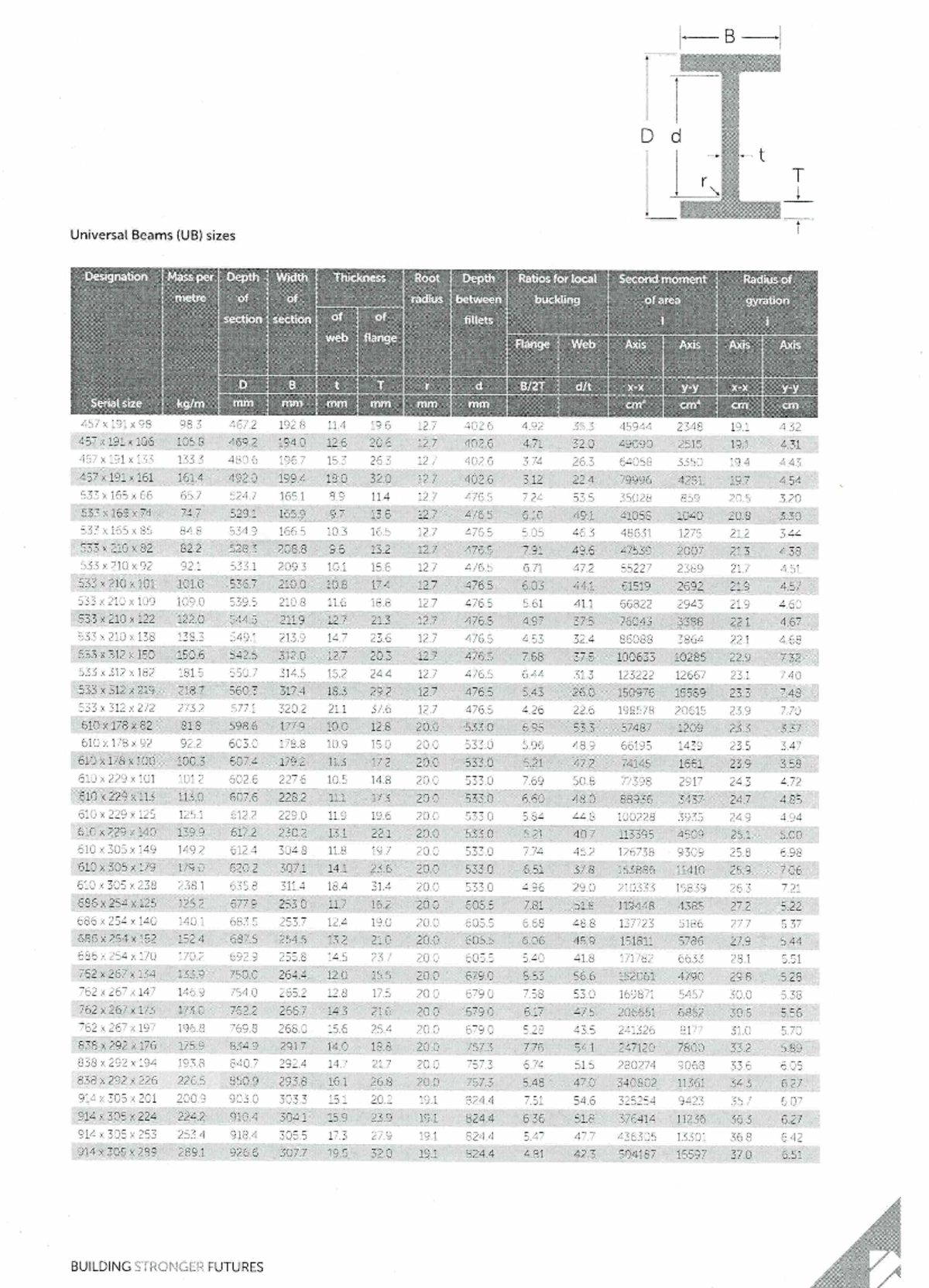 Data Sheet Sections Universal Beams UB Dimensions - Studocu