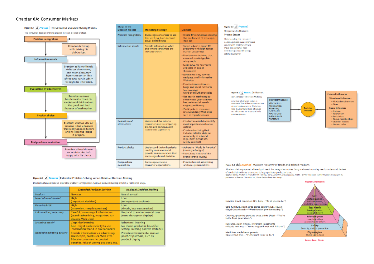Chapter 6A All models - Notes - Chapter 6A: Consumer Markets - Studocu