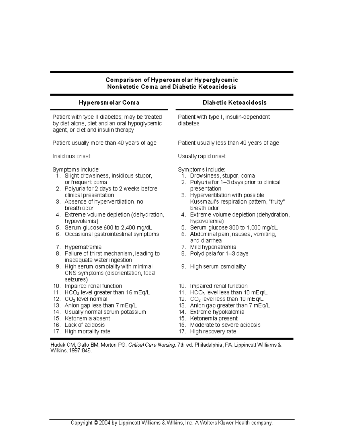 Diabetes chart Hypersomolar vs Dka - Comparison of Hyperosmolar ...