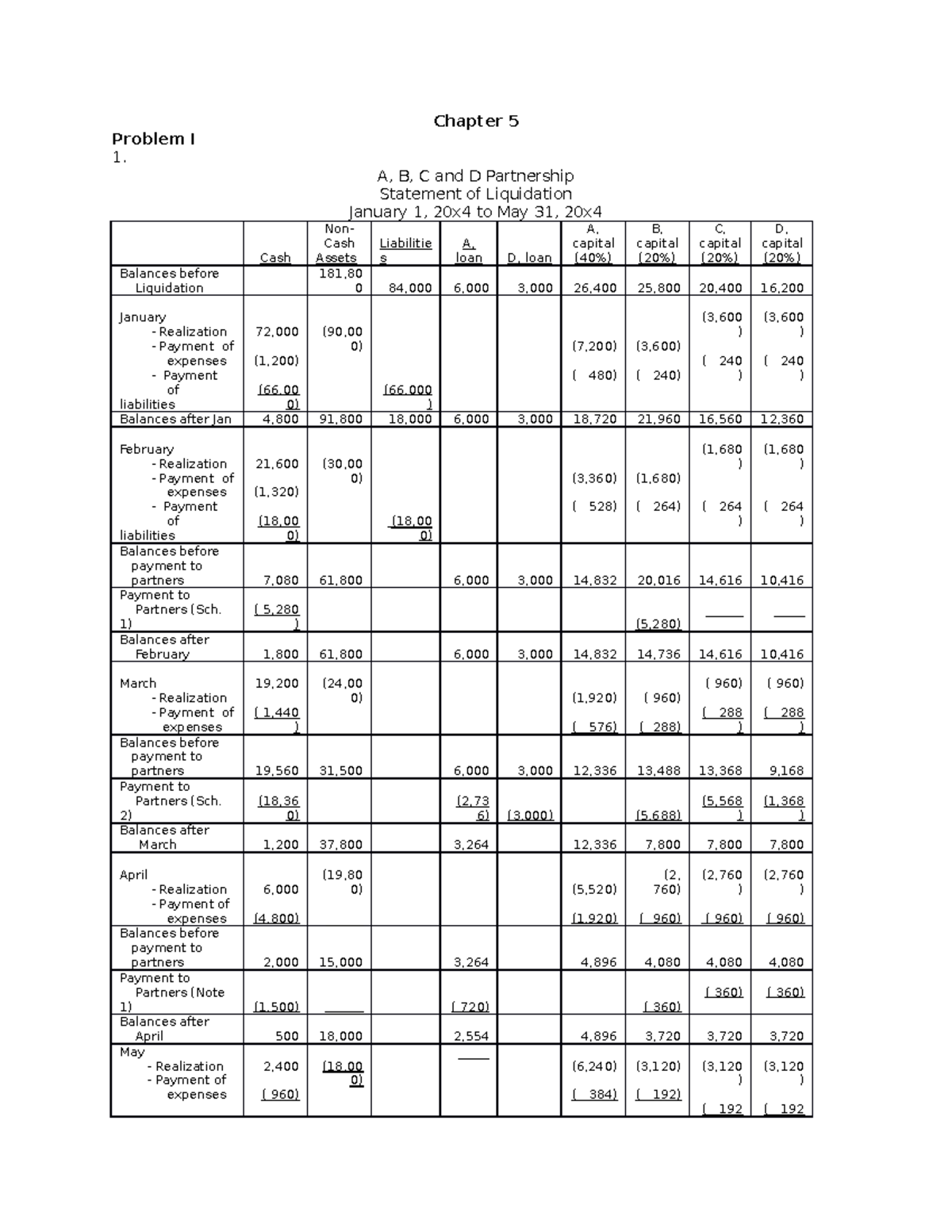 Solution Manual / Key Answers Advanced Accounting Dayag 2013 - Chapter ...