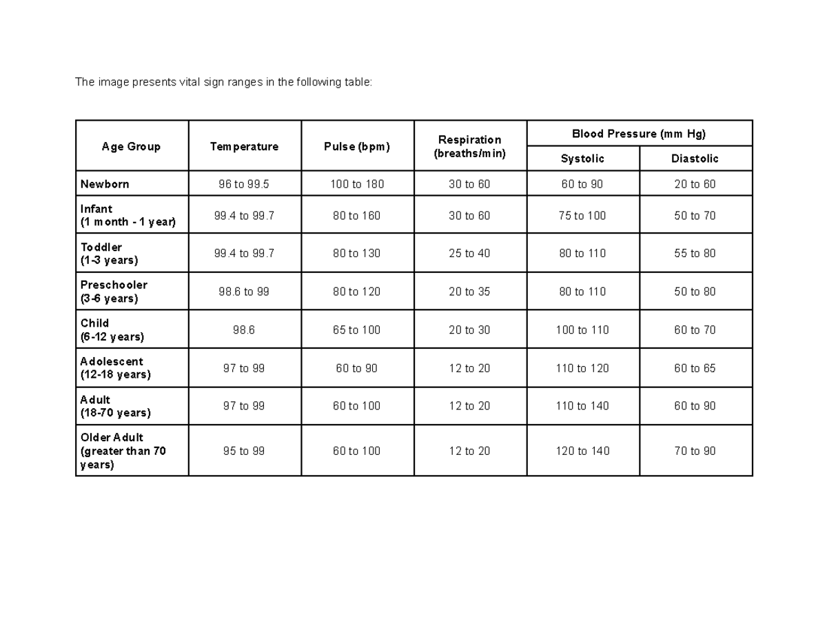 2220 Vital Signs Ranges - The image presents vital sign ranges in the ...