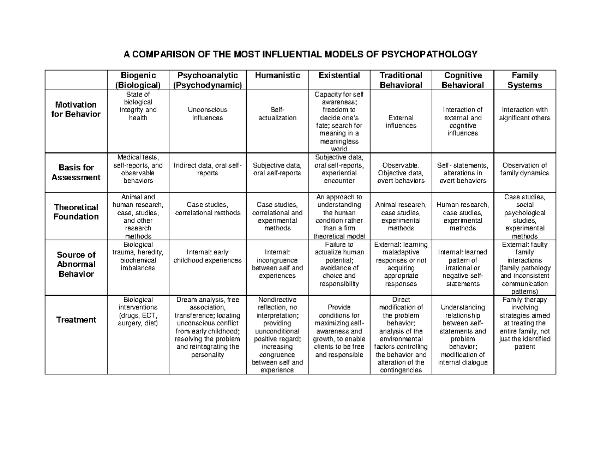 Table-Perspectives in Abnormal Psych - A COMPARISON OF THE MOST ...