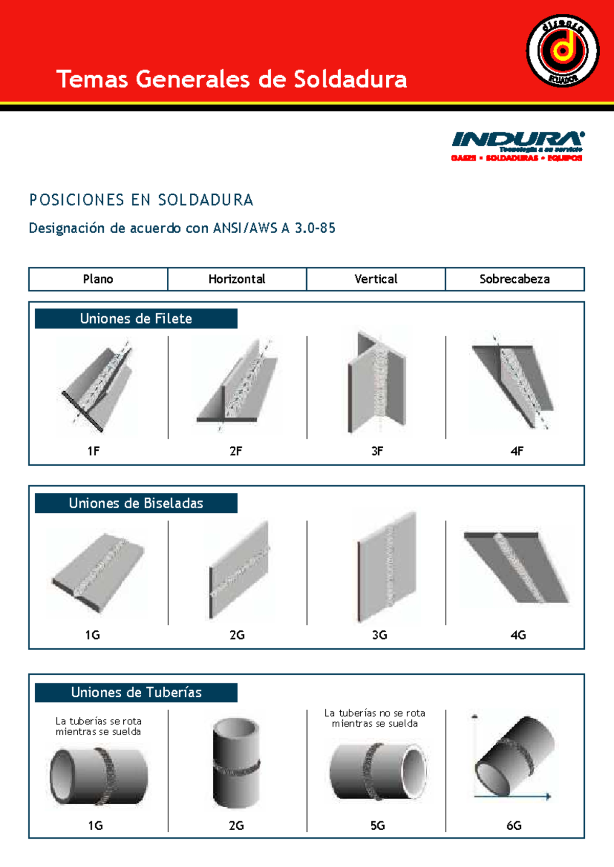 Posiciones EN Soldadura - POSICIONES EN SOLDADURA Designación de ...