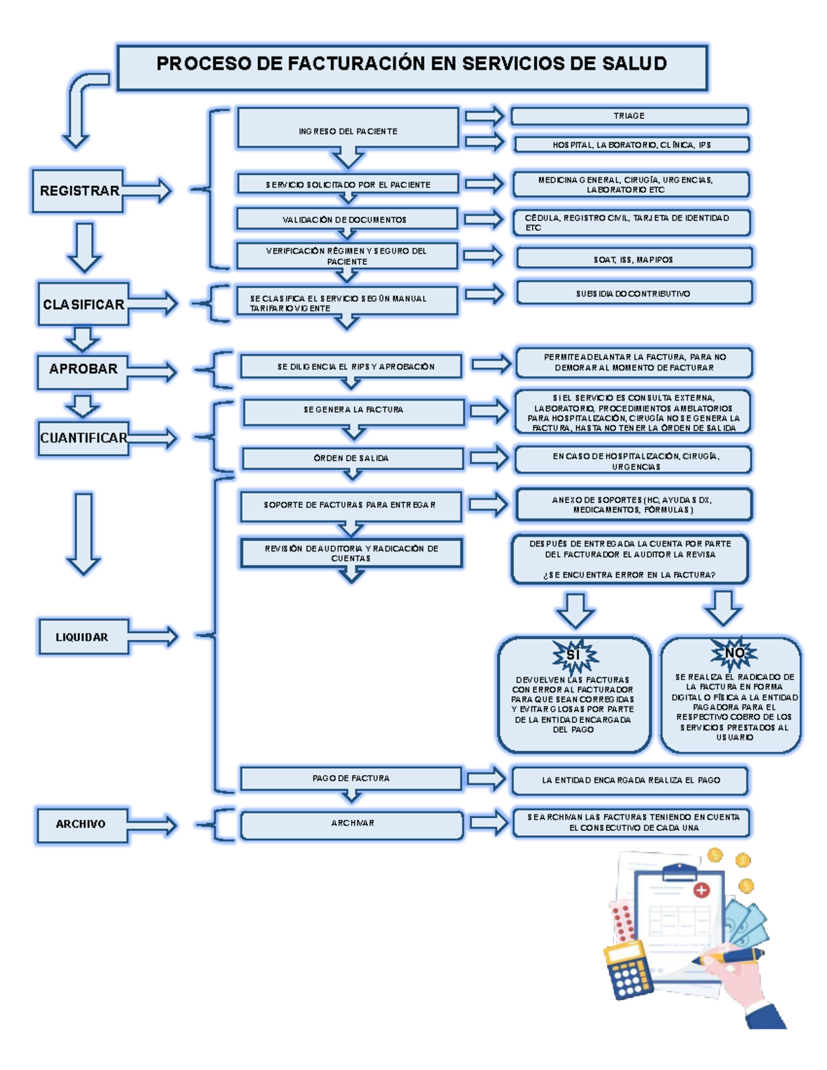 Proceso DE Facturacion EN Servicios DE Salud - PROCESO DE FACTURACIÓN ...