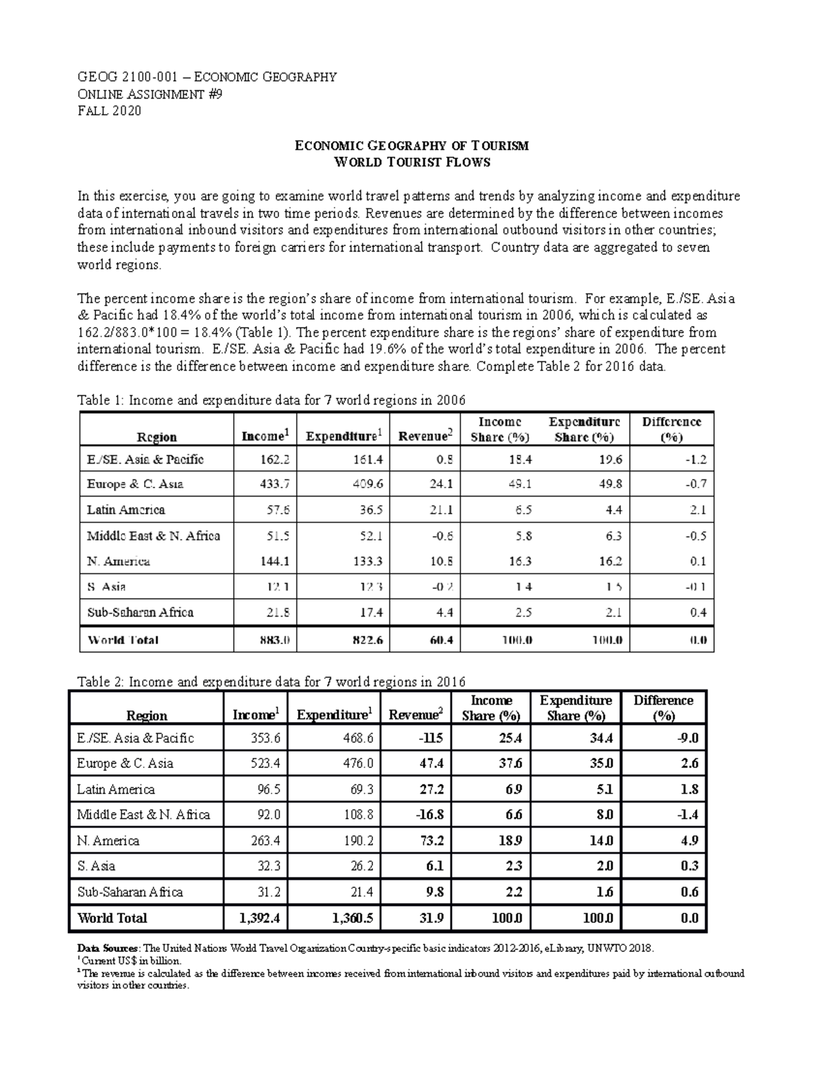 Online Assignment 9 - GEOG 2100-001 – ECONOMIC GEOGRAPHY ONLINE ...