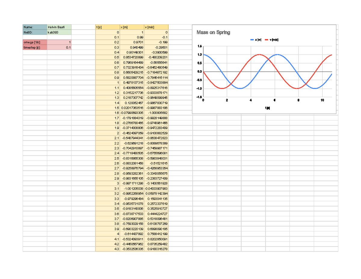 Simple Harmonic Oscillator - Sheet 1 - Name: Kelvin Baafi t [s] x [m] v ...