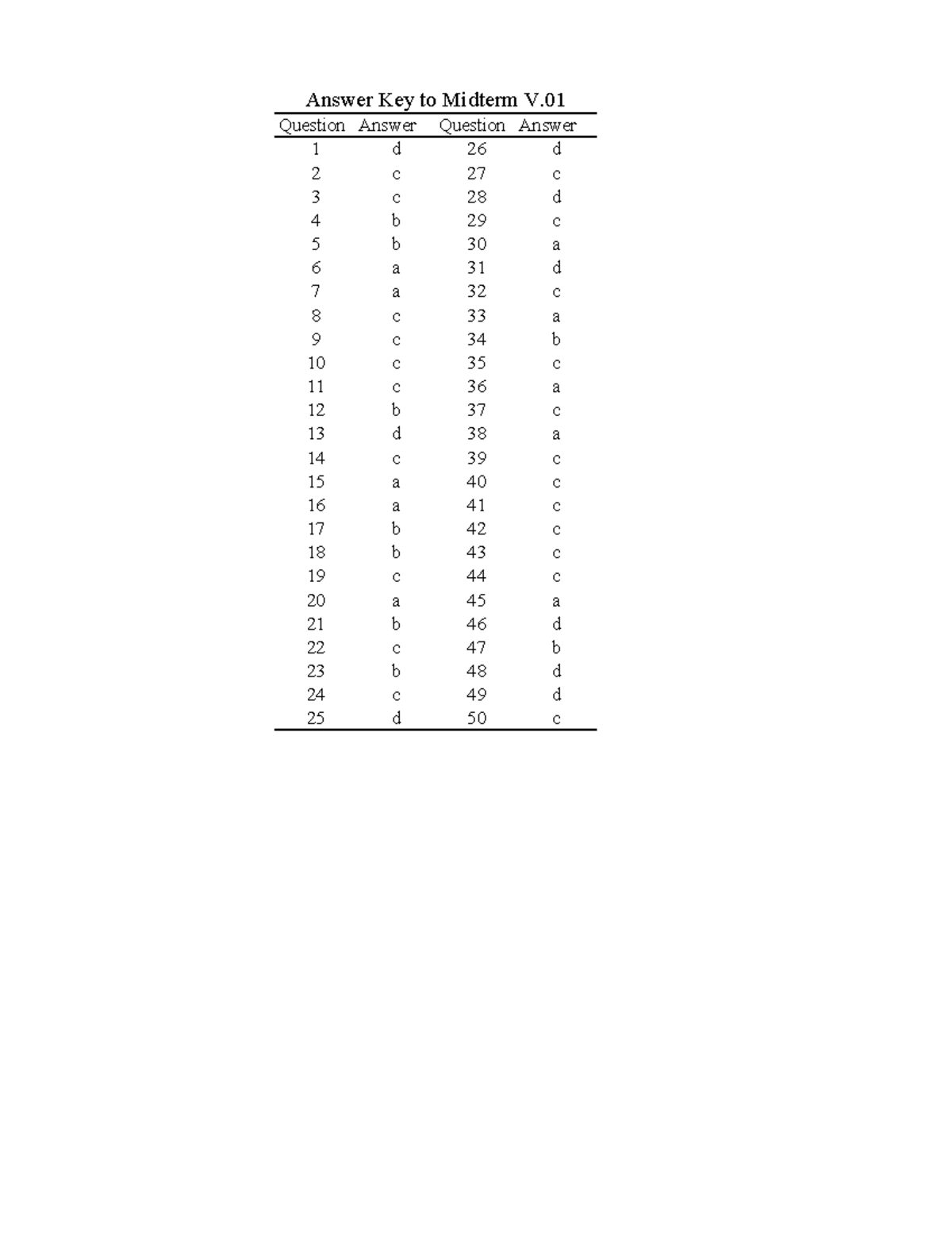 MT S2024 V1 Answer Key - Practice Midterm - ECON 341 - Question Answer Question Answer 1 d 26 d ...