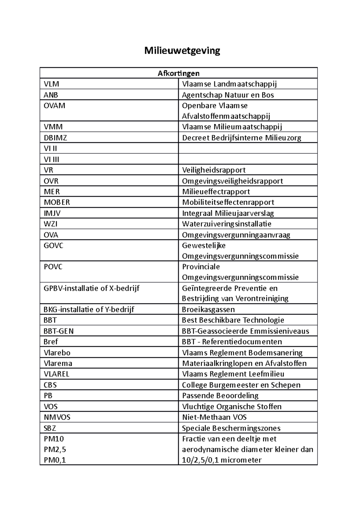 Te kennen afkortingen Milieuwetgeving - Milieuwetgeving Afkortingen VLM ...