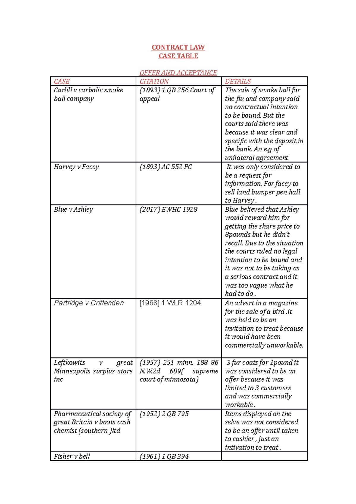 Contract LAW case table - CONTRACT LAW CASE TABLE OFFER AND ACCEPTANCE ...