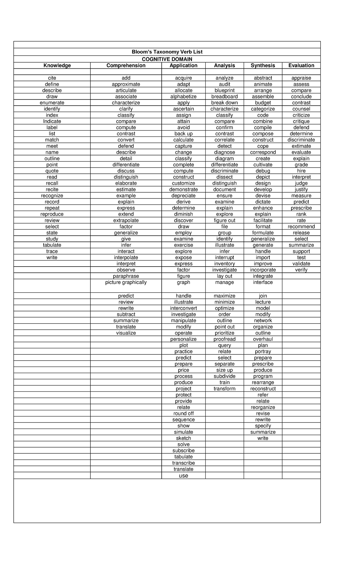Bloomverbscognitiveaffectivepsychomotor - Bloom’s Taxonomy Verb List ...