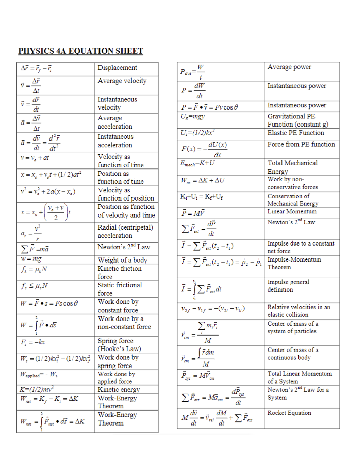 Physics Formula Sheet - PHYSICS 4A EQUATION SHEET Displacement Average ...