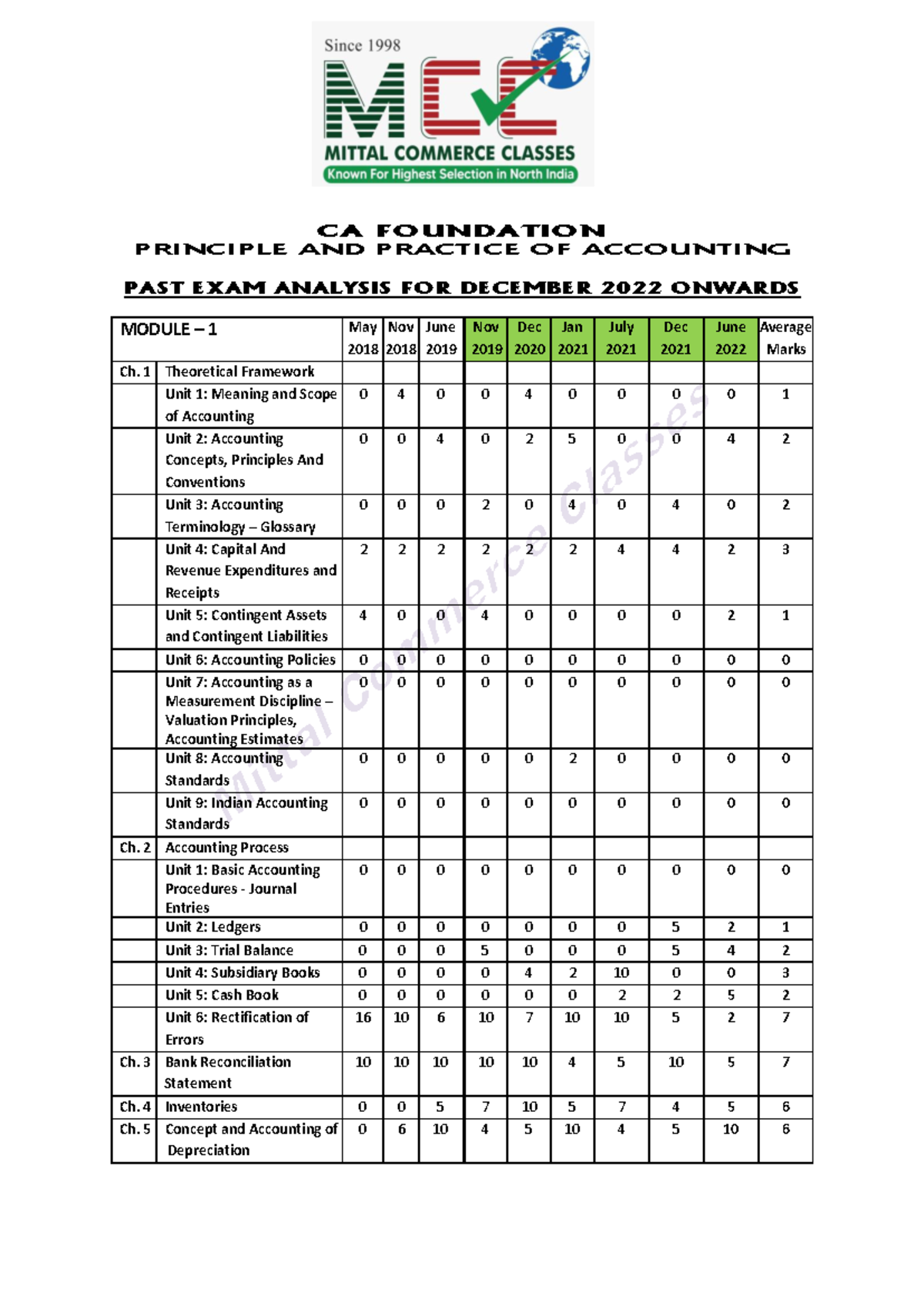 CA Foundation Past Exam Analysis Account - CA FOUNDATION PRINCIPLE AND ...