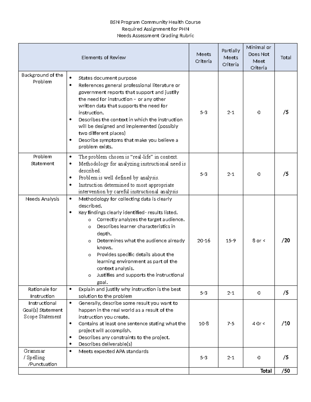 Rubric for Community Assessment - BSN Program Community Health Course ...