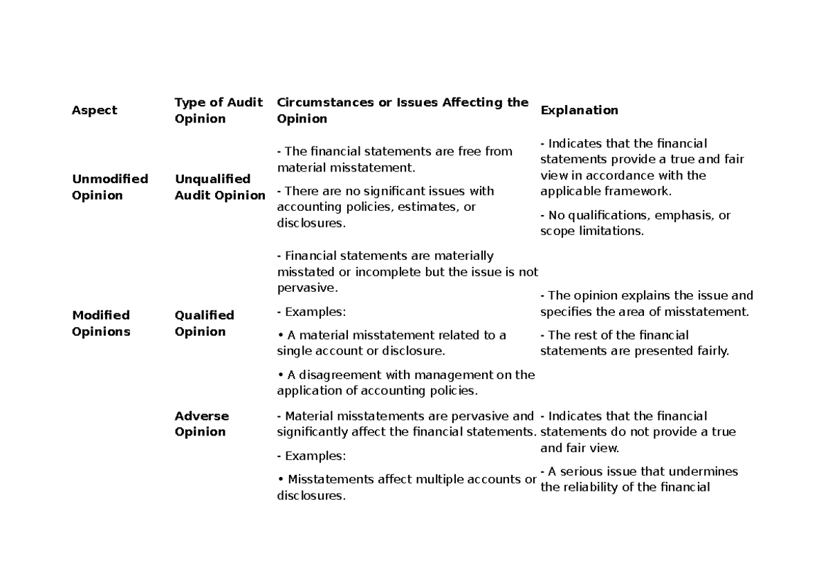 Audit Report & Opinions - Aspect Opinion Opinion Explanation Unmodified ...