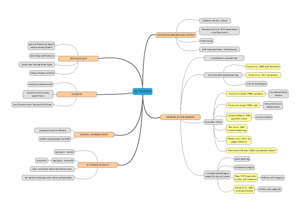 Mindmap altruïsme - goed - ALTRUÏSME DEFINITIE METHODOLOGIE INTENTIE EN ...