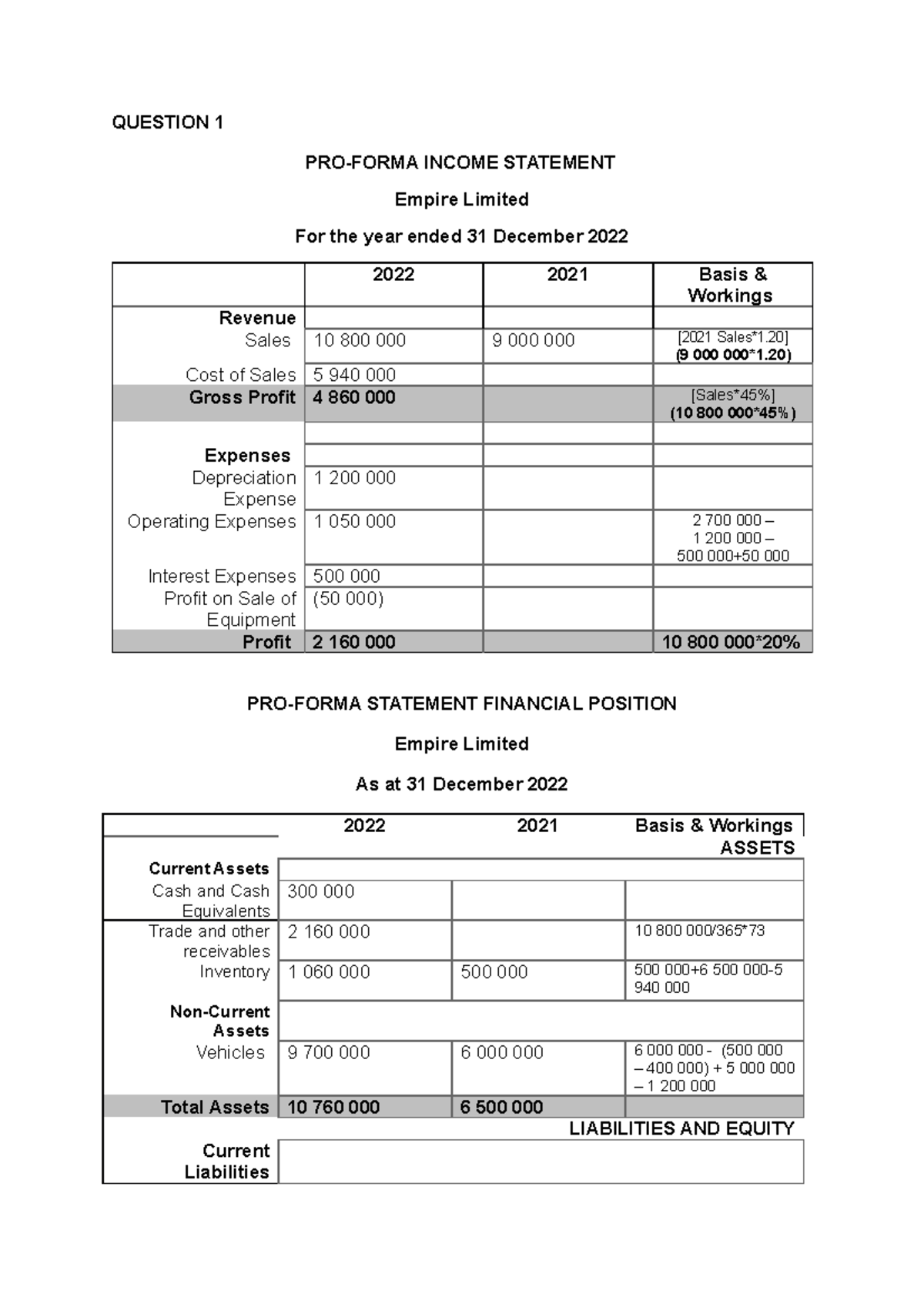 Mancosa - essay - QUESTION 1 PRO-FORMA INCOME STATEMENT Empire Limited ...