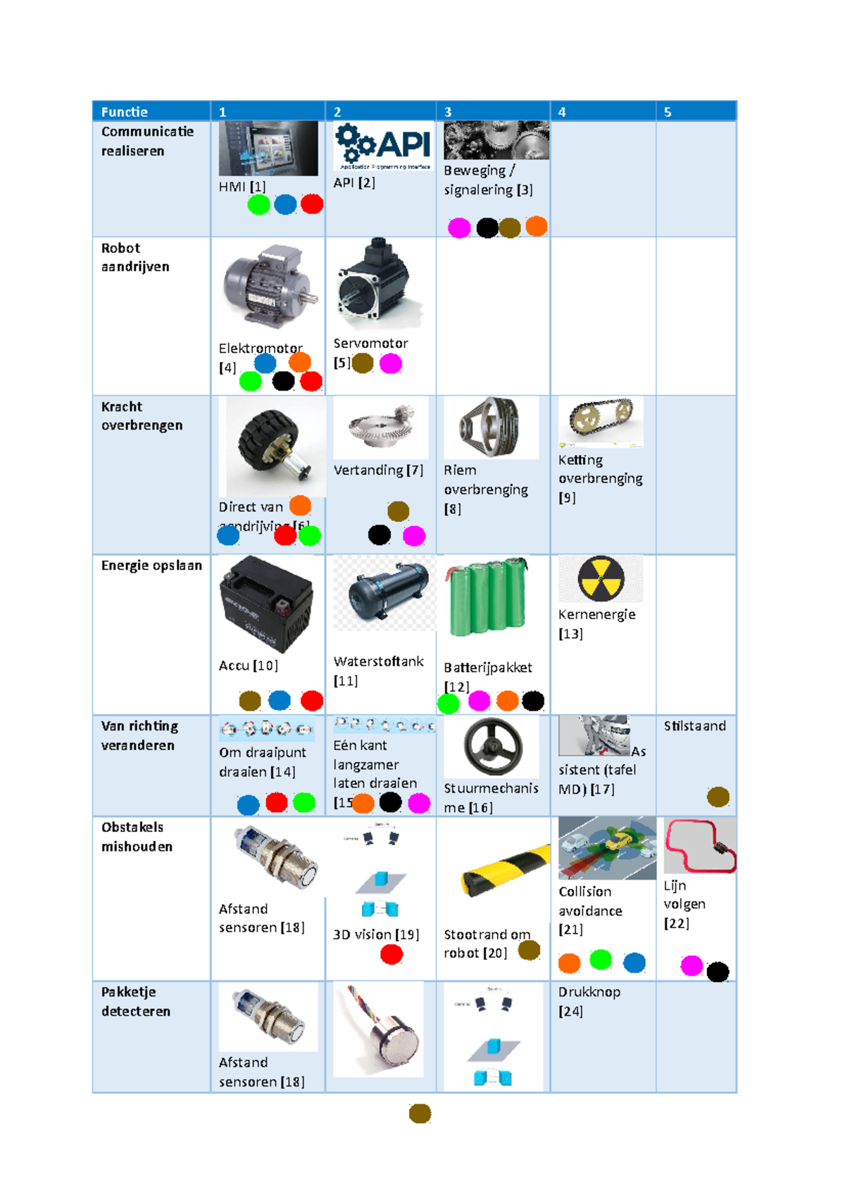 Morfologisch overzicht matrix invul - Projectmanagement - Studeersnel