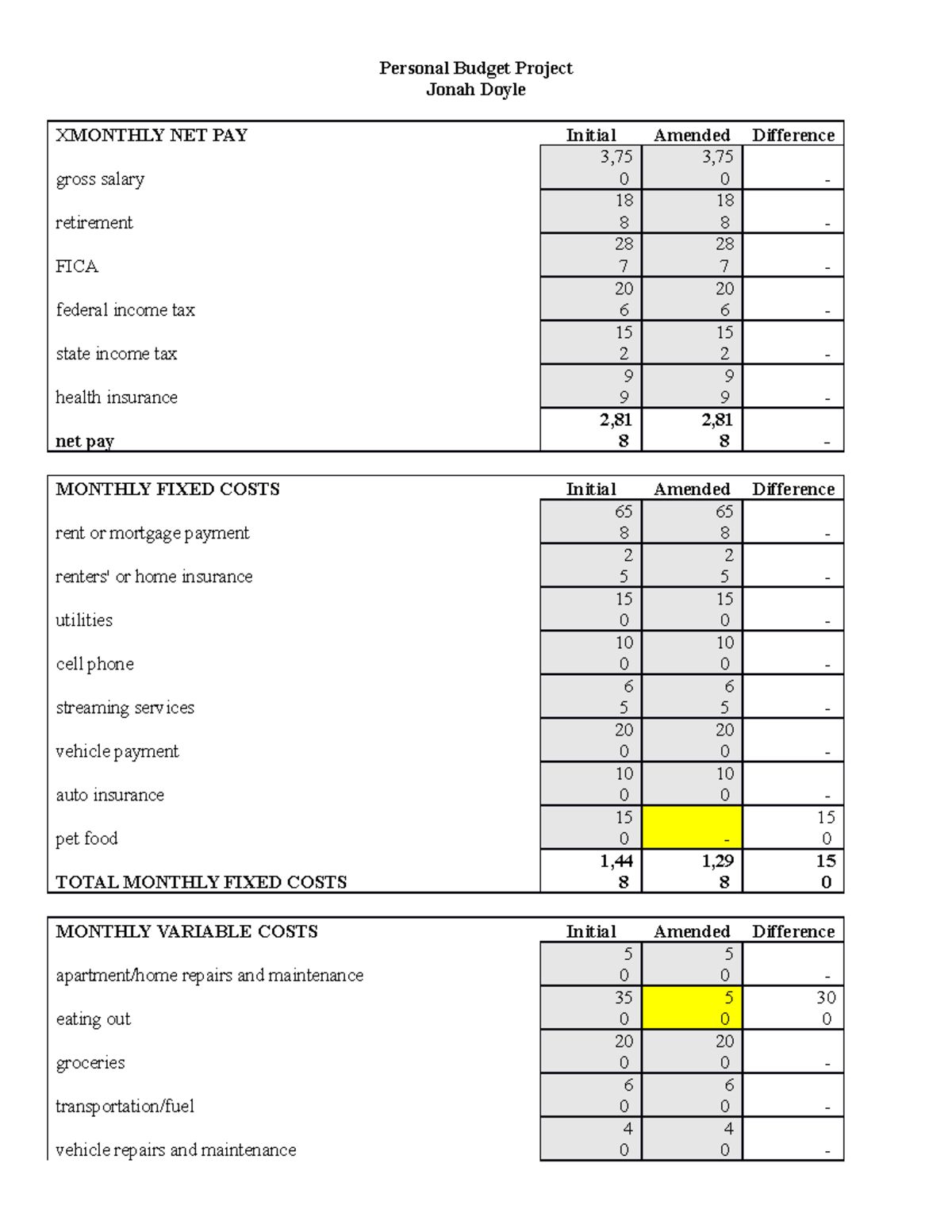Personal Budget Project - Personal Budget Project Jonah Doyle X MONTHLY ...