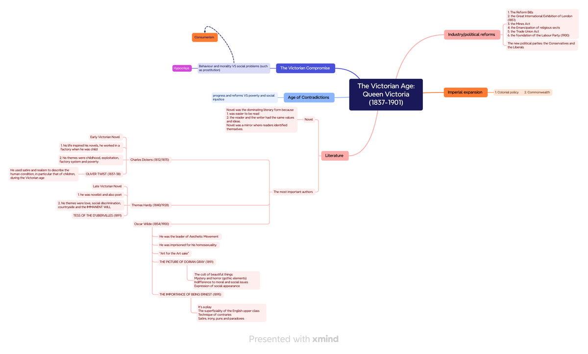 The Victorian Age mind map - The Victorian Age: Queen Victoria (1837-1901) Industry/political ...