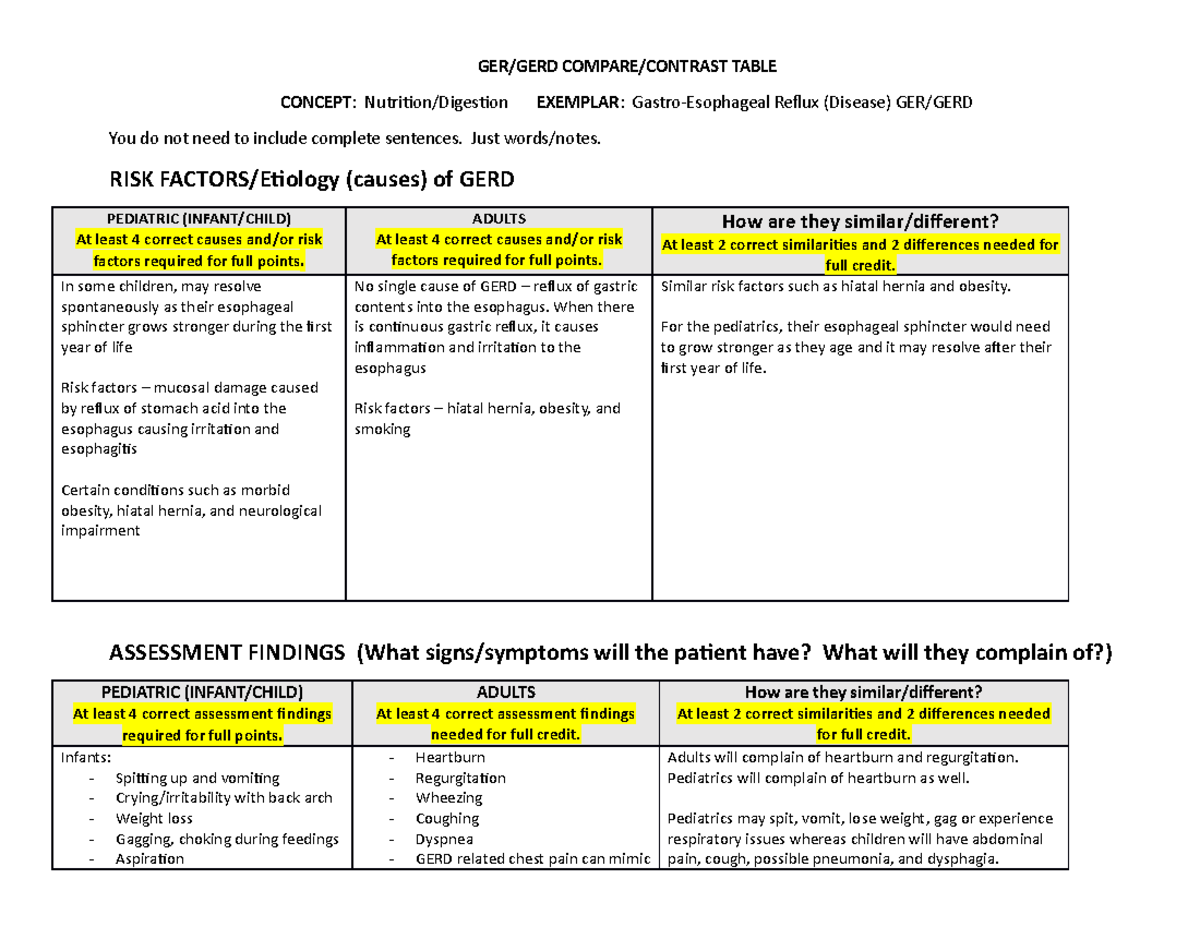 GERD table - GER/GERD COMPARE/CONTRAST TABLE CONCEPT: Nutrition ...