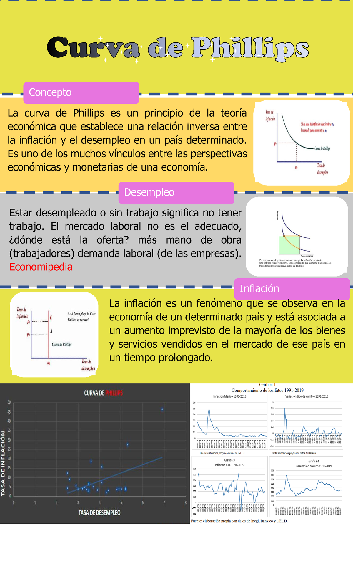 Infografia de Phillips - Concepto Desempleo Inflación La curva de ...