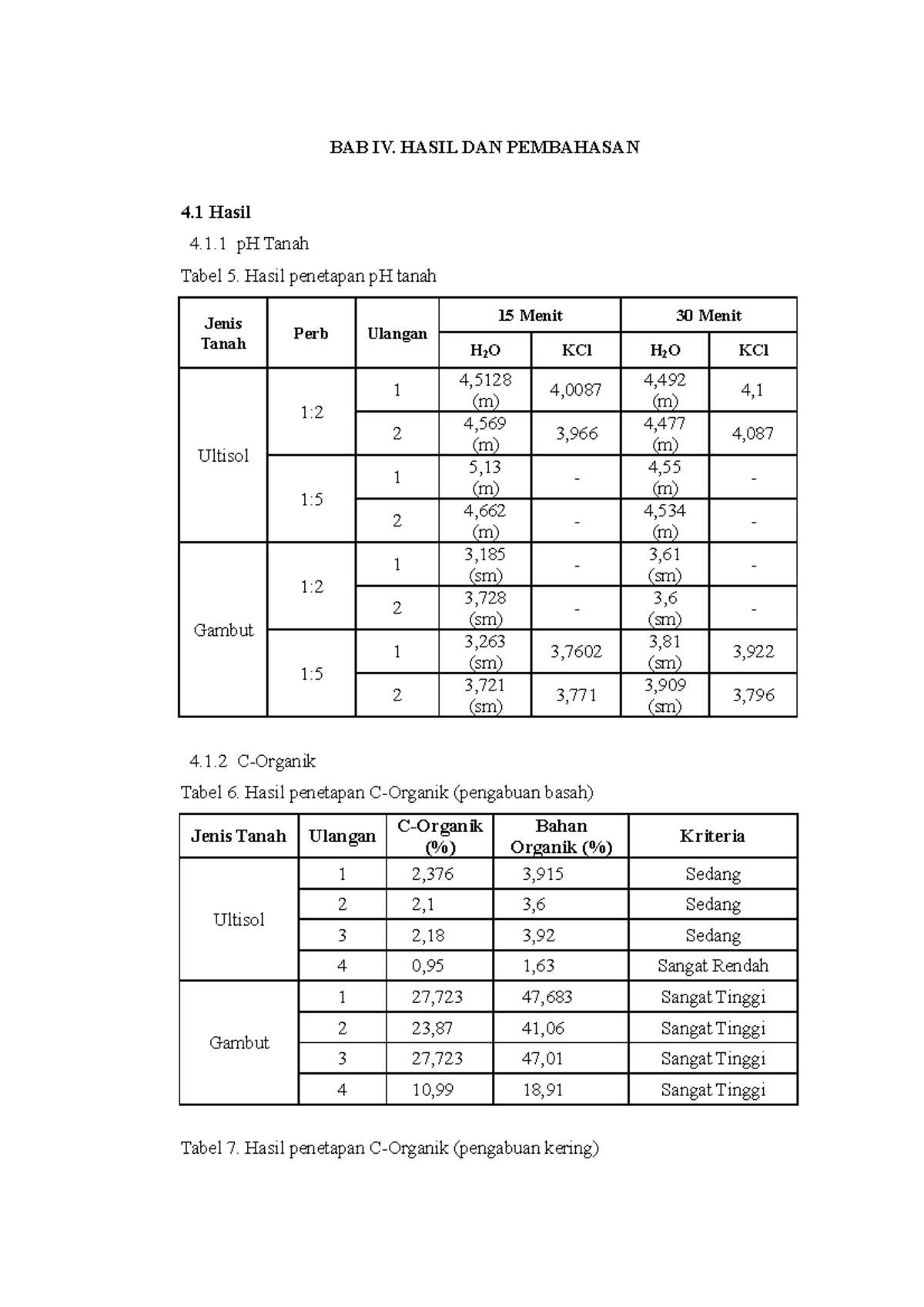 Hasil Praktikum Tentang Tanah Ultisol - BAB IV. HASIL DAN PEMBAHASAN 4 ...