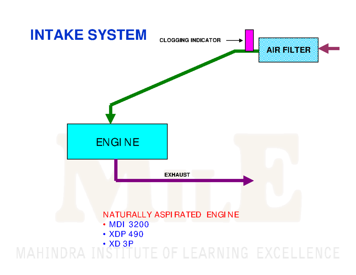 Automobile-basics-4 - Automobile-basics-4 - INTAKE SYSTEM ENGI NE AIR ...