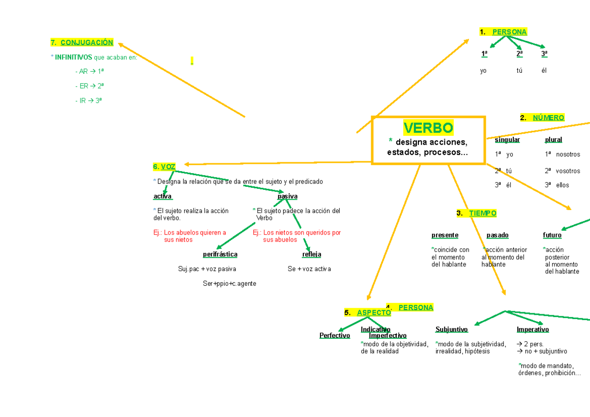 Verbo mapa conceptual - 7. CONJUGACIÓN INFINITIVOS que acaban en: - AR 1ª - ER 2ª - IR 3ª 1 ...