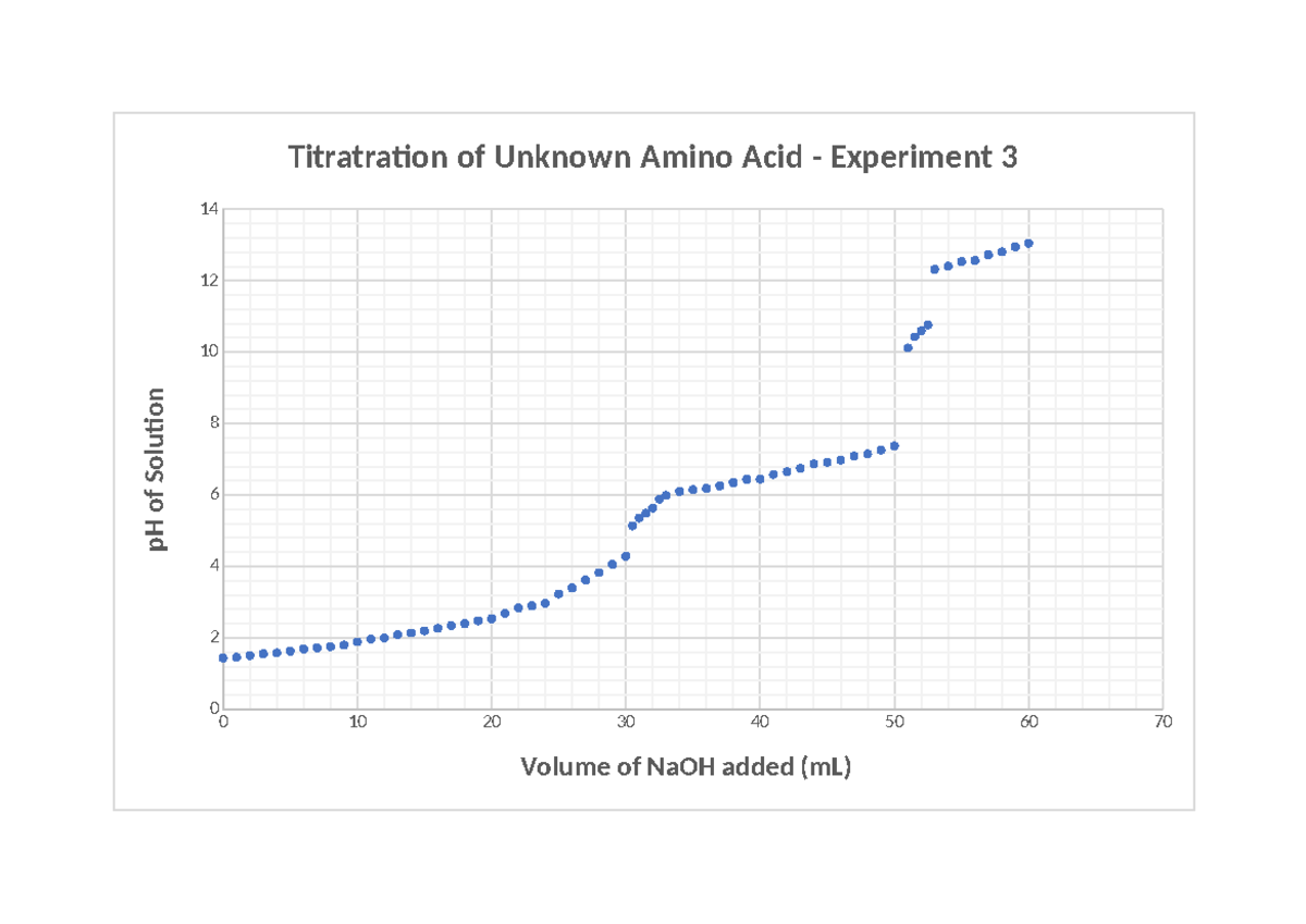 Experiment 3 Results Graph - CHEM1200 - Volume of NaOH added (mL ...