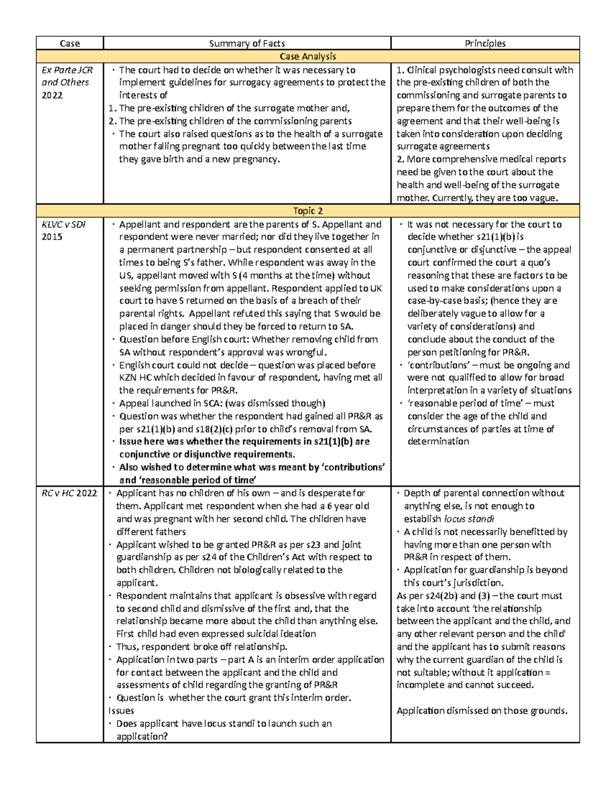 Family Law Case Summary Table - Case Summary of Facts Principles Case ...