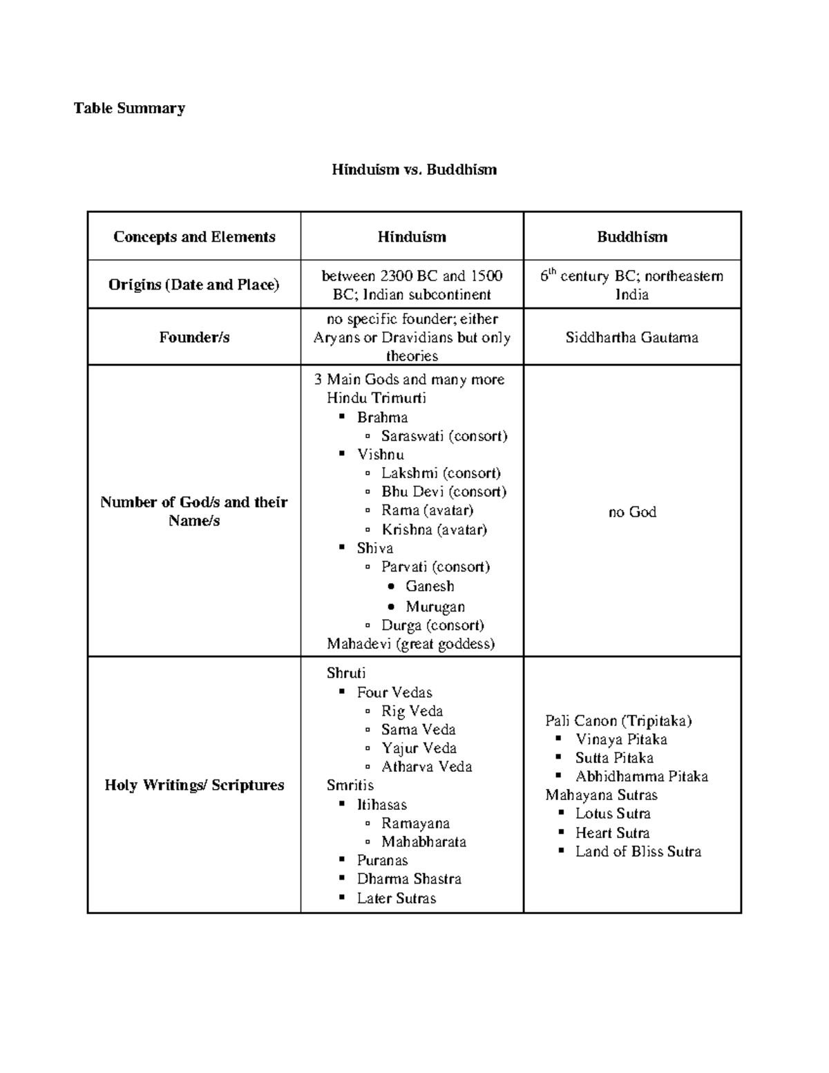 Hinduism vs. Buddhism - Table Summary Hinduism vs. Buddhism Concepts ...
