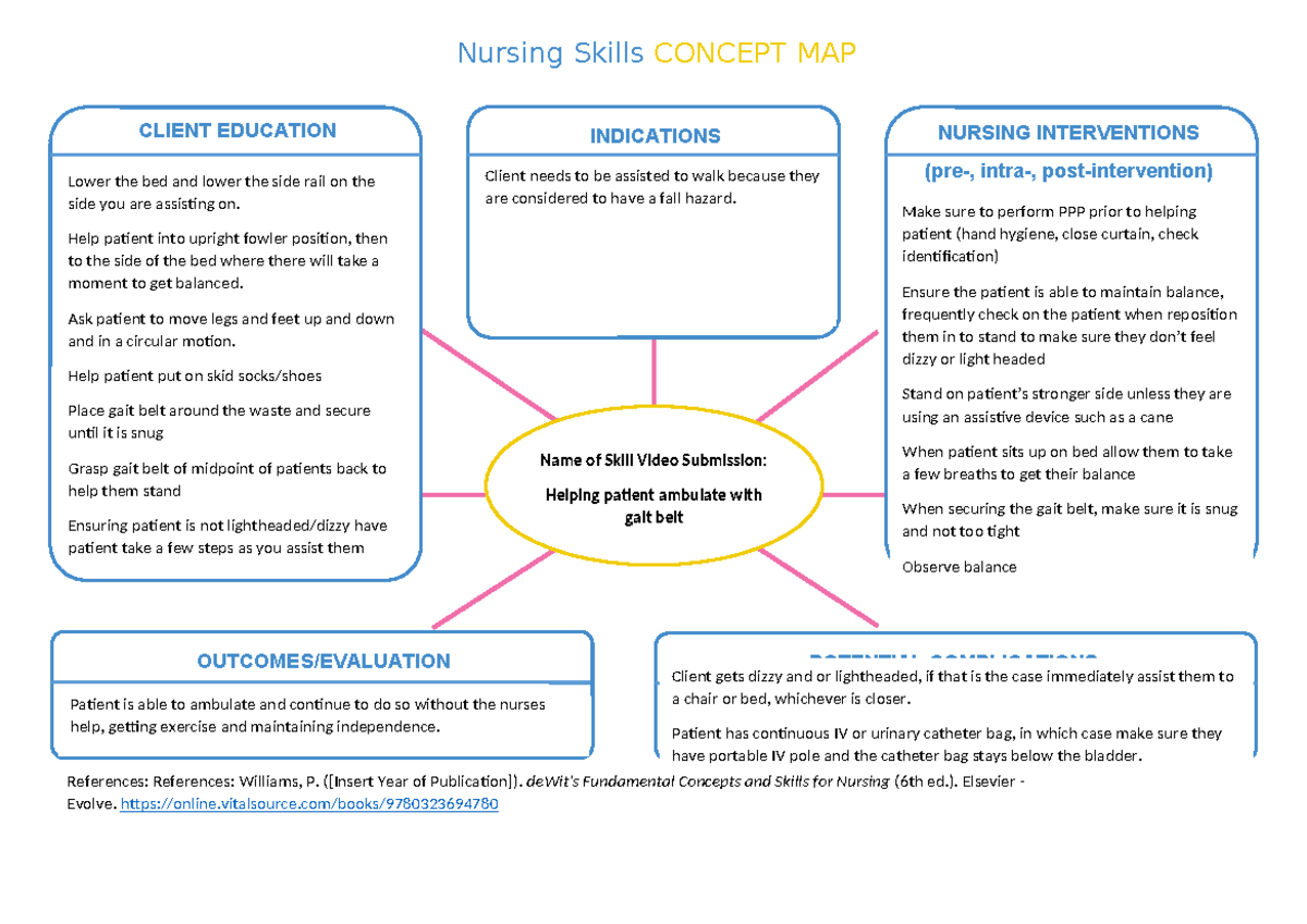 Skill Concept Map ambulate with gait belt - CLIENT EDUCATION Nursing ...