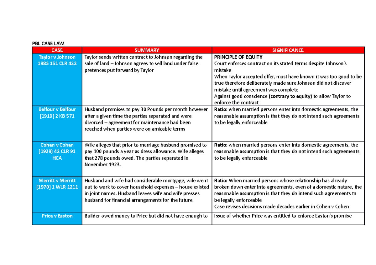 Principles of Business Law Case law - PBL CASE LAW CASE SUMMARY ...
