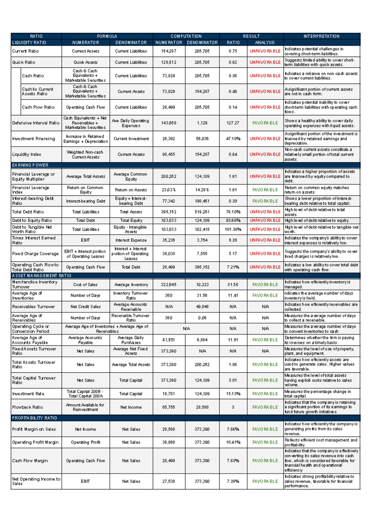 FS Analysis Meralco - Ratio Analysis - RATIO FORMULA COMPUTATION RESULT ...