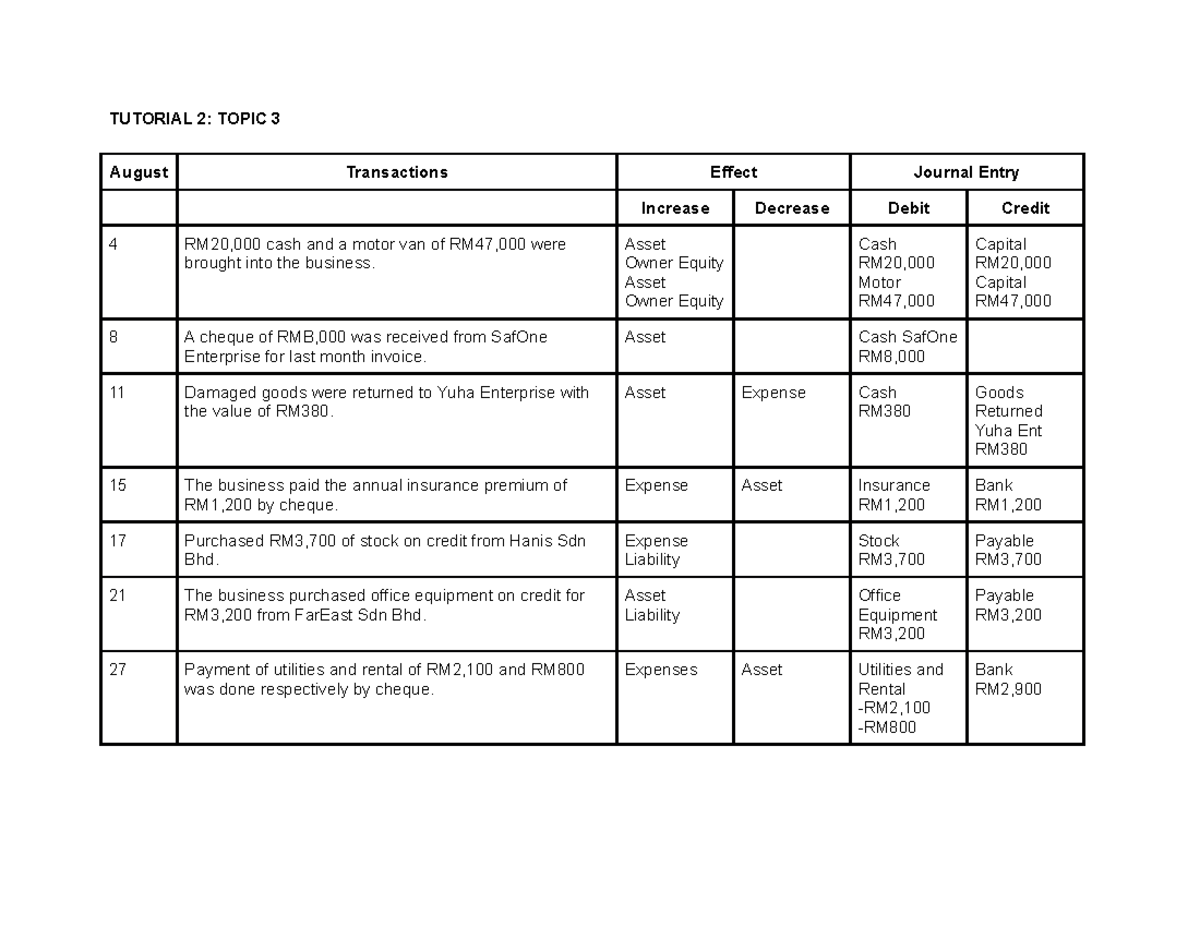ACCOUNT TUTO TOPIC 3 Tutorial 2 Topic 3 - TUTORIAL 2: TOPIC 3 August ...
