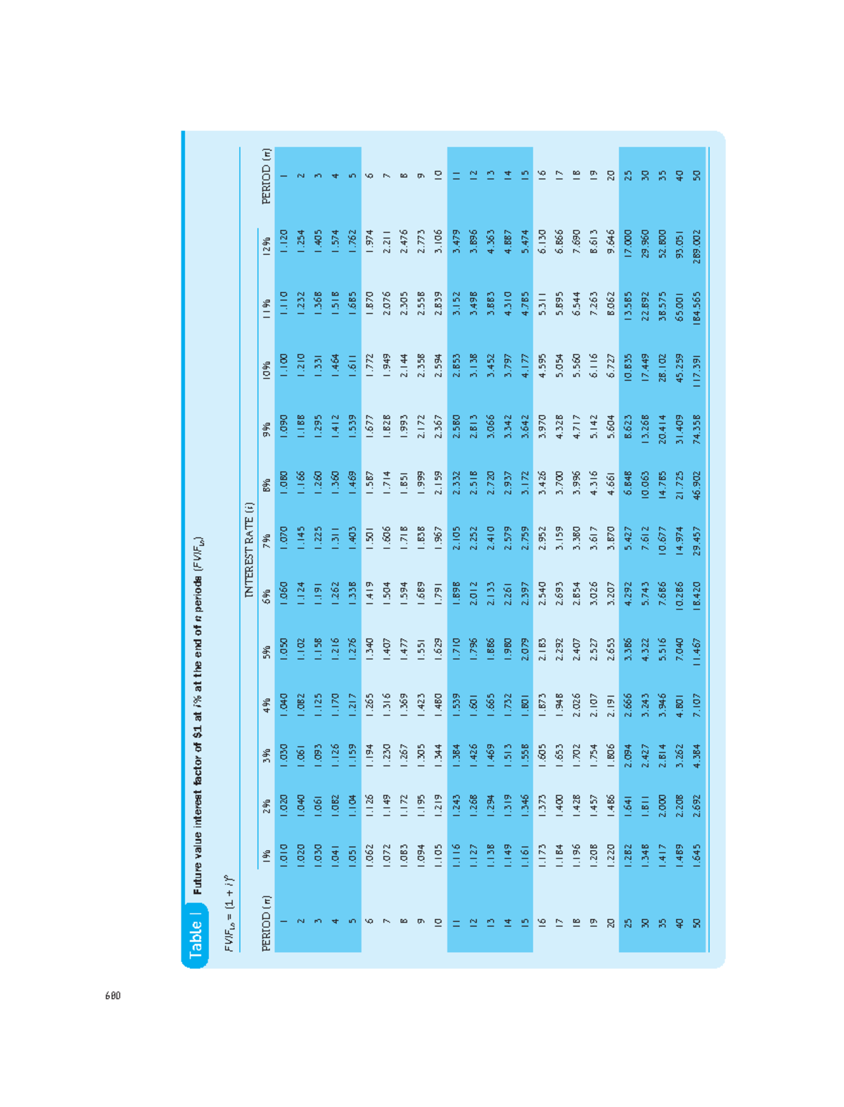 Required-Tables - 680 Table I Future value interest factor of $1 at i ...