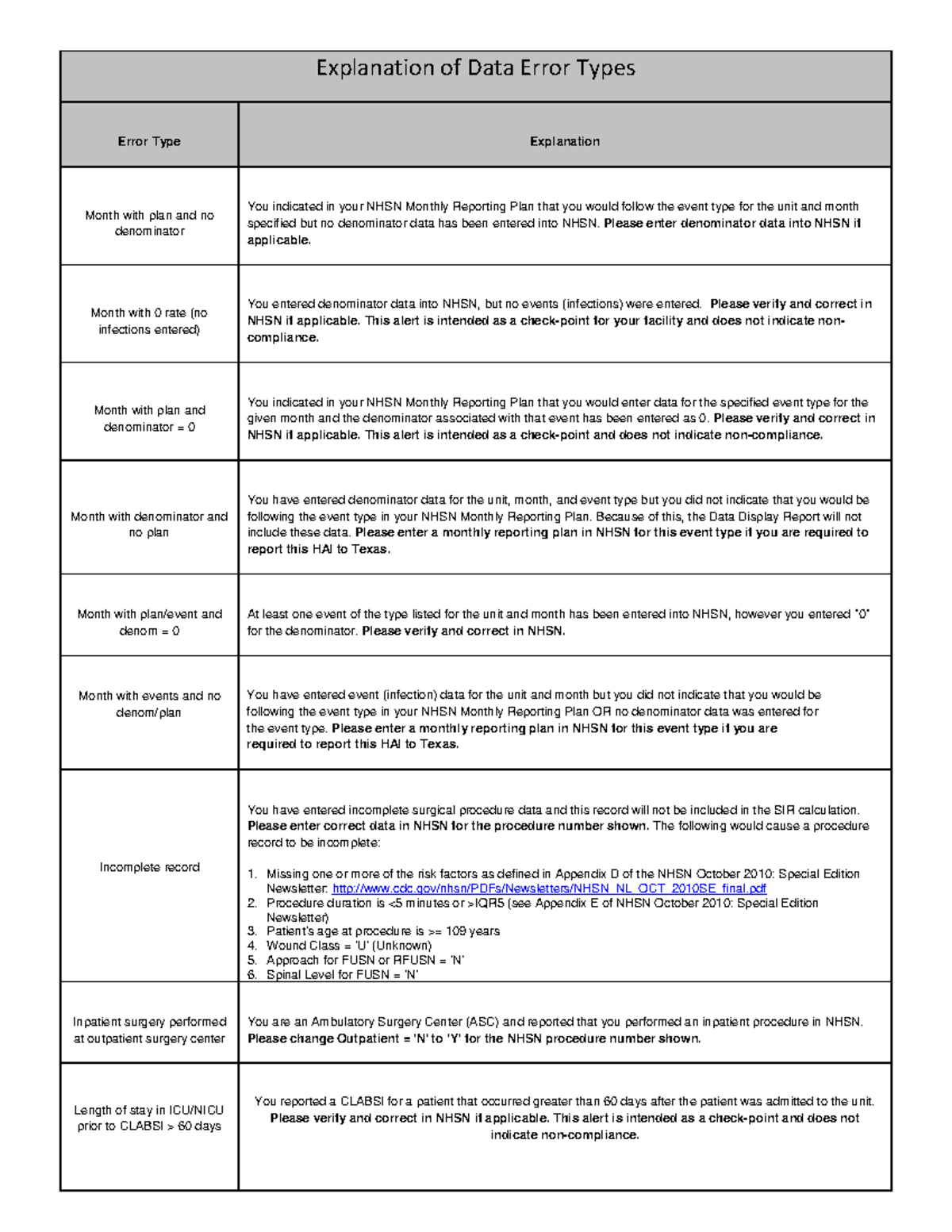 Data entry error - Good for studies - Explanation of Data Error Types Error Type Explanation ...