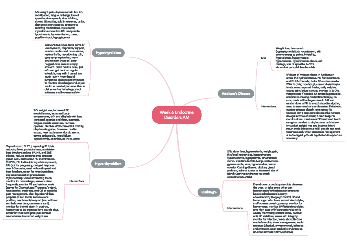 Week 6 Endocrine Disorders. concept map! straight to the point main key ...