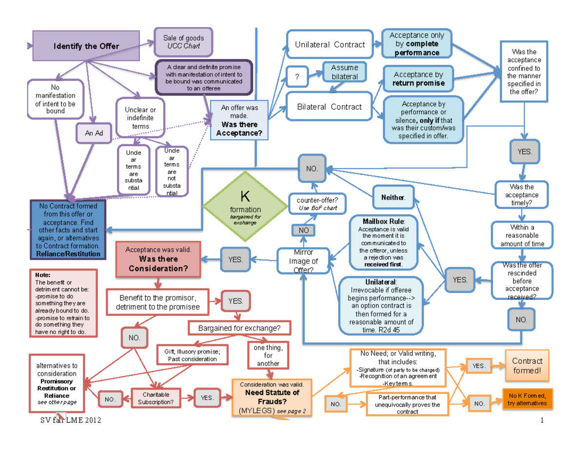 185534634 Contracts FLOW chart - Identify the Offer Unclear or ...
