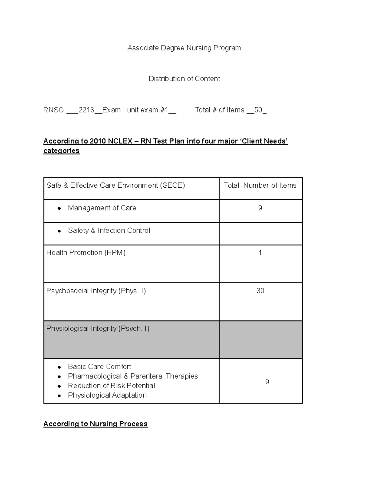 Mental Health Exam 1 Blueprint - Associate Degree Nursing Program Distribution of Content RNSG ...