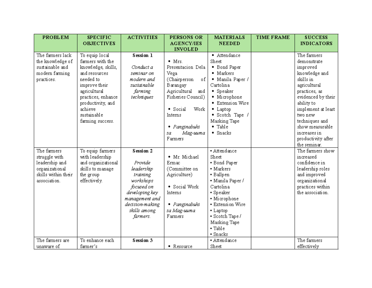 Micro-intervention plan (addy) - PROBLEM SPECIFIC OBJECTIVES ACTIVITIES ...