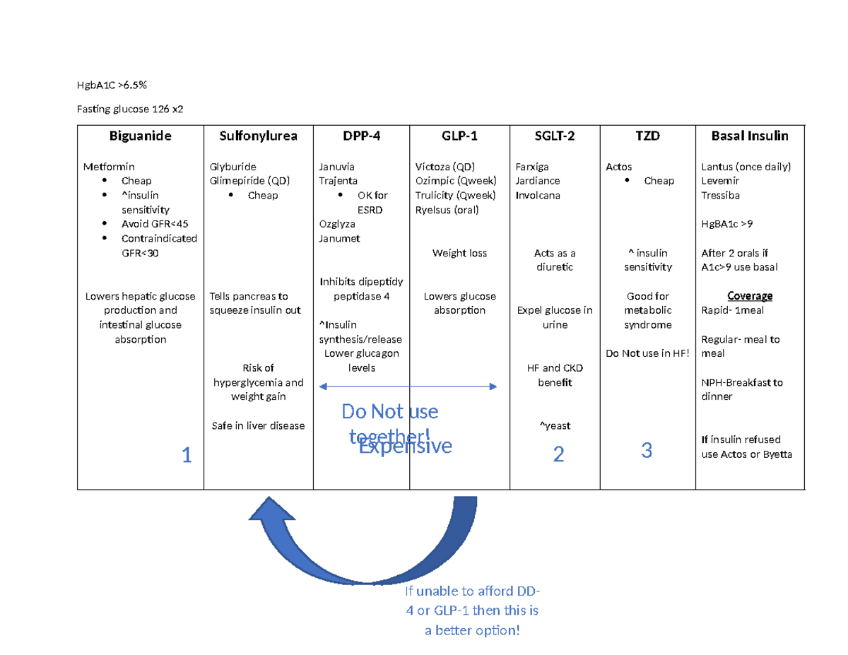 Diabetic med chart - N512 - HgbA1C >6% Fasting glucose 126 x Biguanide ...