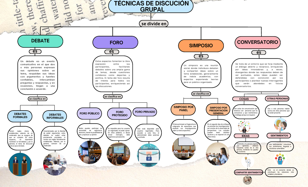 Mapa conceptual de técnica de dicusión grupal - DEBATE FORO SIMPOSIO Un ...