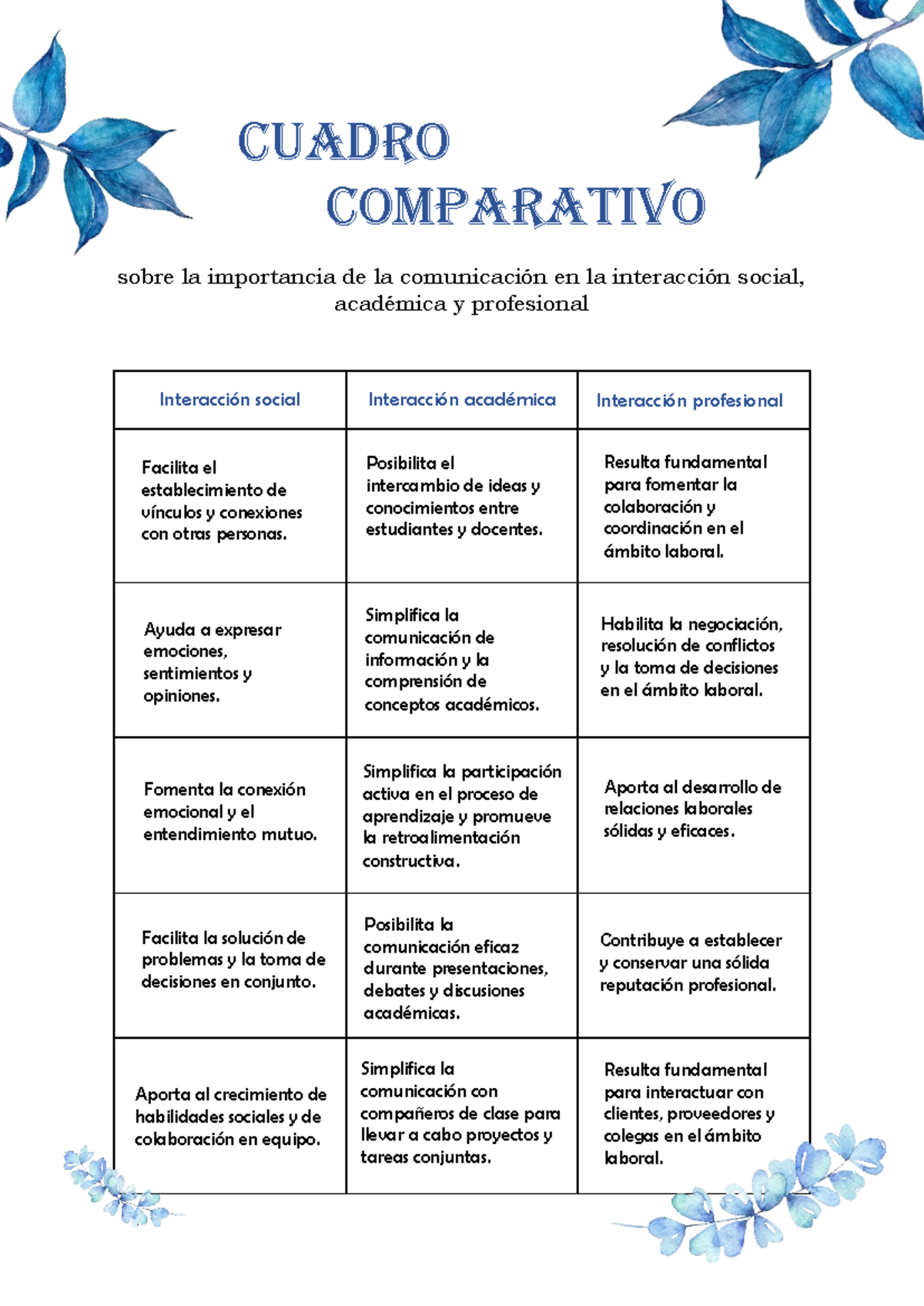 Trabajo grupal, cuadro comparativo - sobre la importancia de la ...