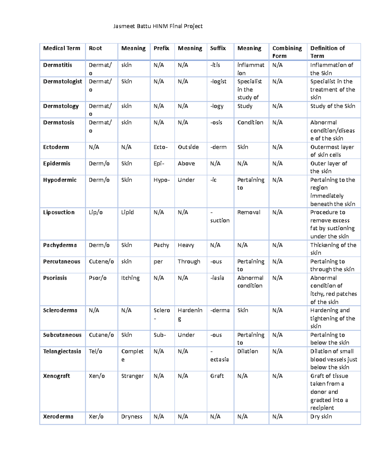 HINM 115 Final Project done - Jasmeet Battu HINM Final Project Medical ...