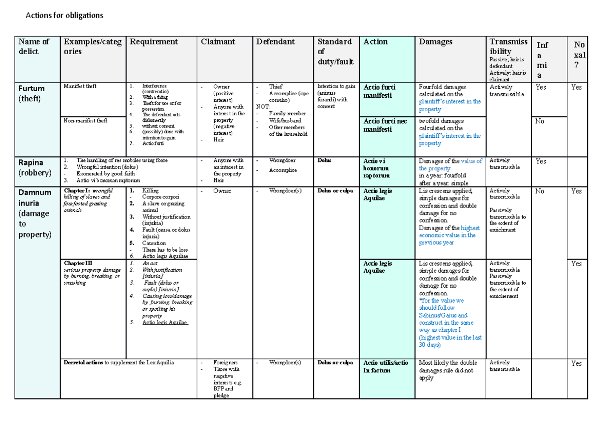 Delicts Table - Name of delict Examples/categ ories Requirement ...