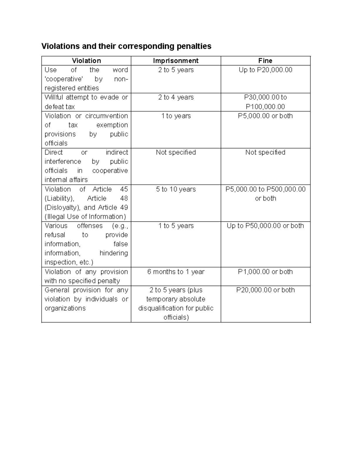Violations and their corresponding penalties - Violations and their ...