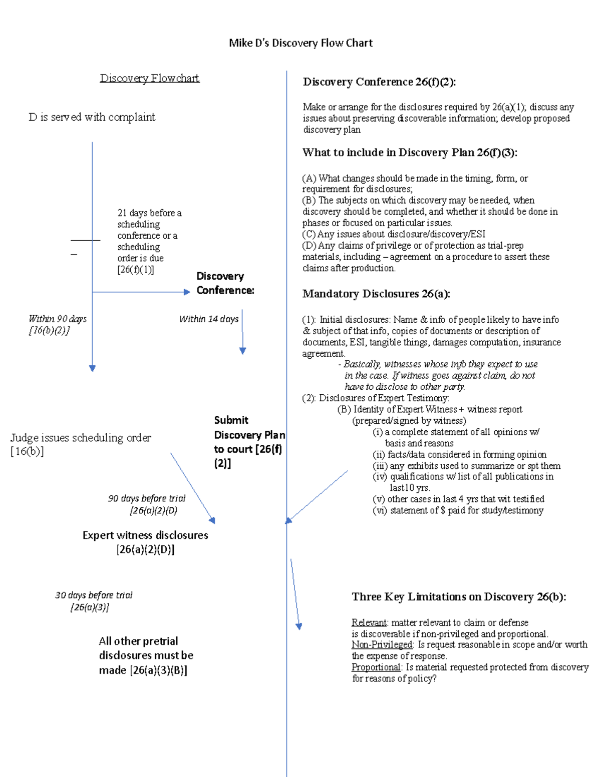 Discovery Flowchart - Mike D’s Discovery Flow Chart Discovery Flowchart ...