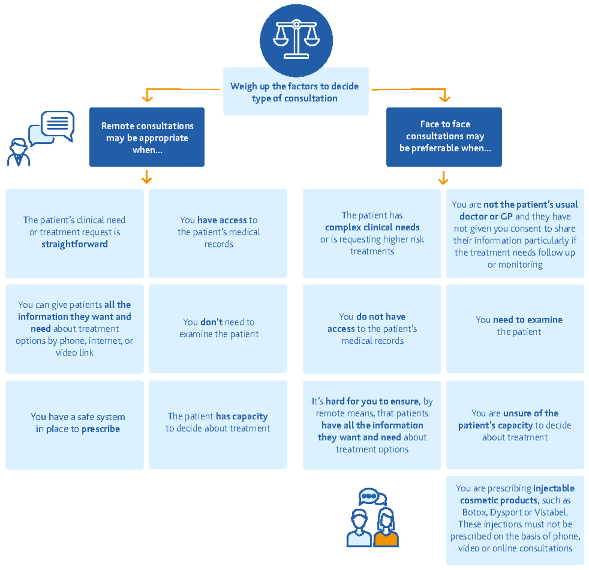 Remote-consultations-infographic, image to illistrate - Weigh up the ...