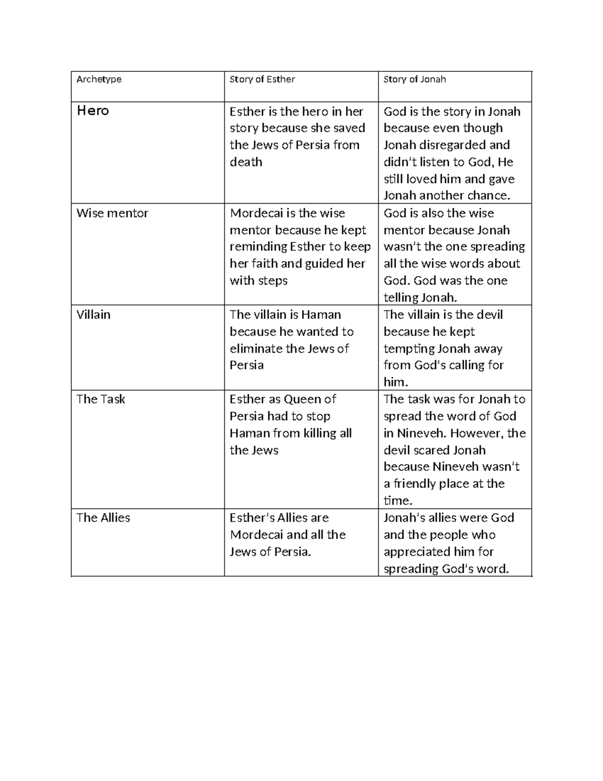 English Archytipel symbols - Archetype Story of Esther Story of Jonah ...
